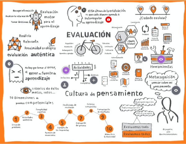 Assessment Tools Thinking Culture | Genially