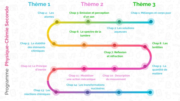 Programme de seconde Physique chimie | Genially