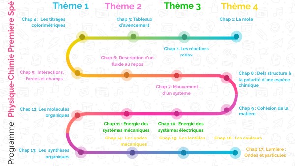 Programme de Première spé Physique chimie | Genially