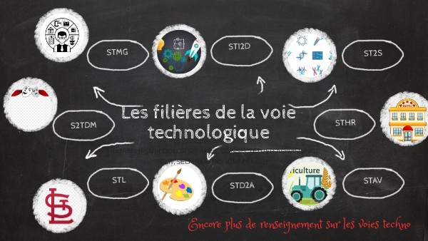 Les spé de la voie techno | Genially