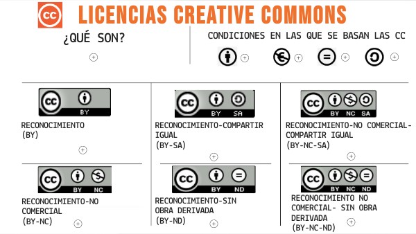 LICENCIAS CREATIVE COMMONS CC | Genially