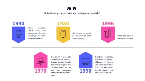 Línia de temps Wi-Fi | Genially