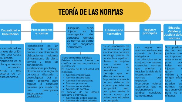 MAPA MENTAL ESQUEMA VERTICAL | Genially