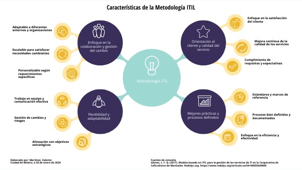 Características de la Metodología ITIL | Genially