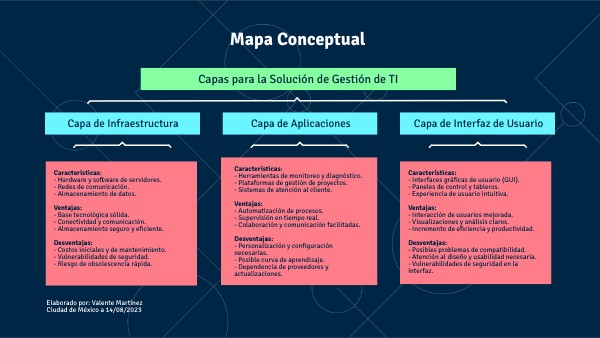Capas para la Solución de Gestión de TI | Genially