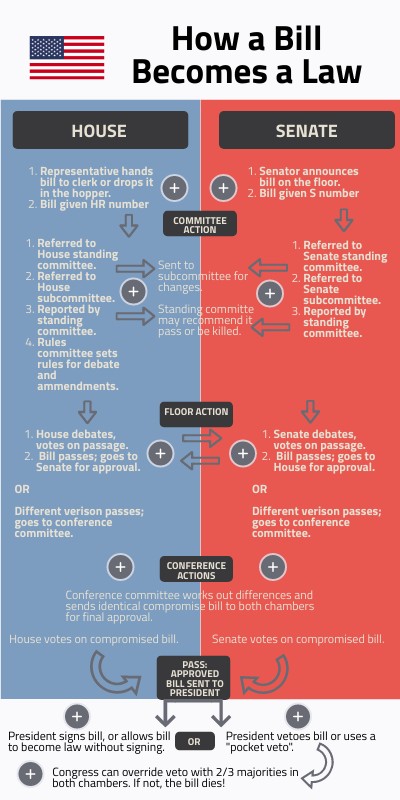 How a Bill Becomes a Law