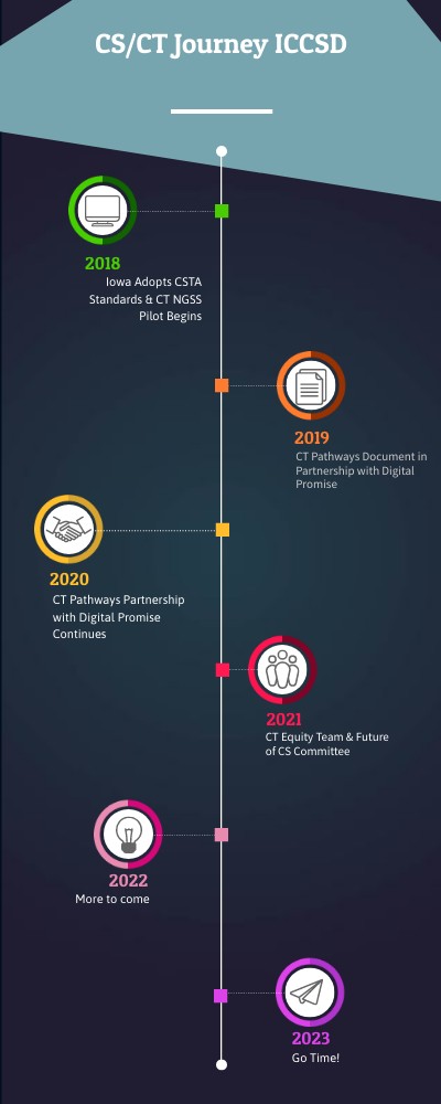 CS/CT Journey ICCSD | Genially