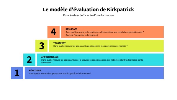 Kirkpatrick's Evaluation Model | Genially