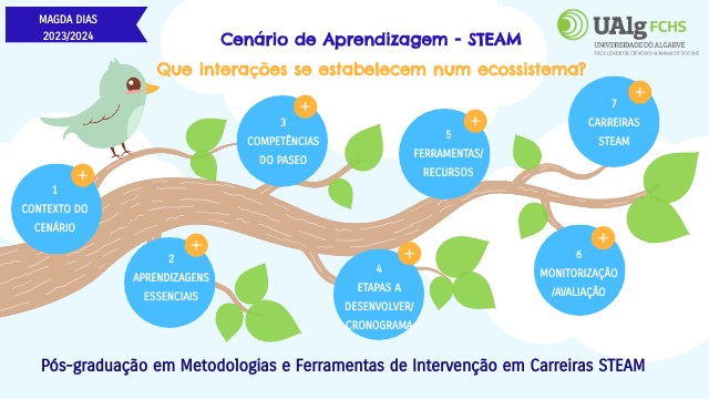 Cenário de Aprendizagem STEAM | Genially