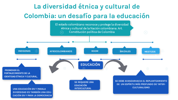 diversidad étnica y cultural de Colombia | Genially