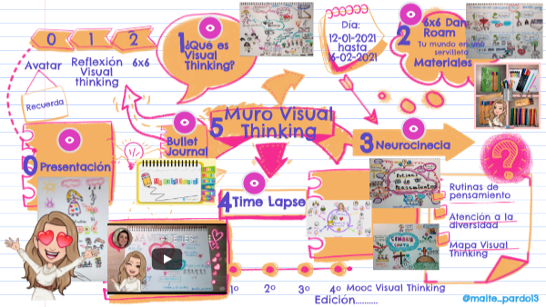Muro Visual Thinking | Genially
