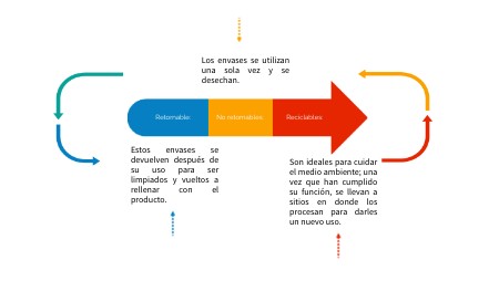 Tipos de envases | Genially