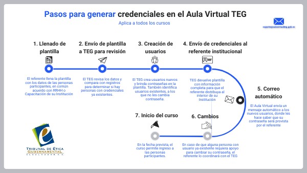 Credenciales AVTEG | Genially