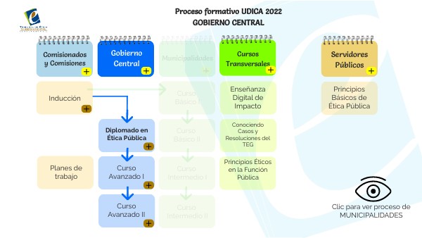 Proceso formativo UDICA 2022 | Genially