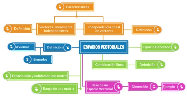 Espacios Vectoriales - Mapa | Genially