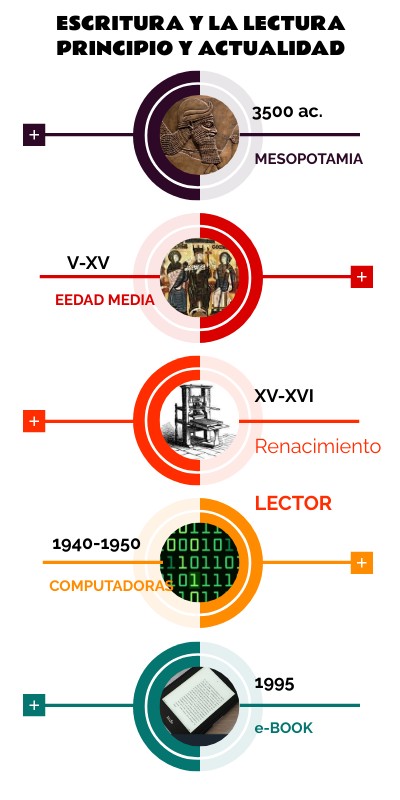 HISTORIA DE LA LECTURA | Genially