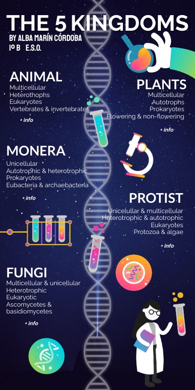 BIOLOGY KINGDOMS | Genially