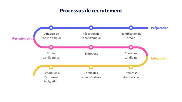 Processus de recrutement