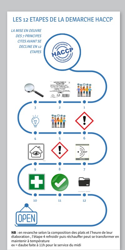 12 ETAPES HACCP | Genially