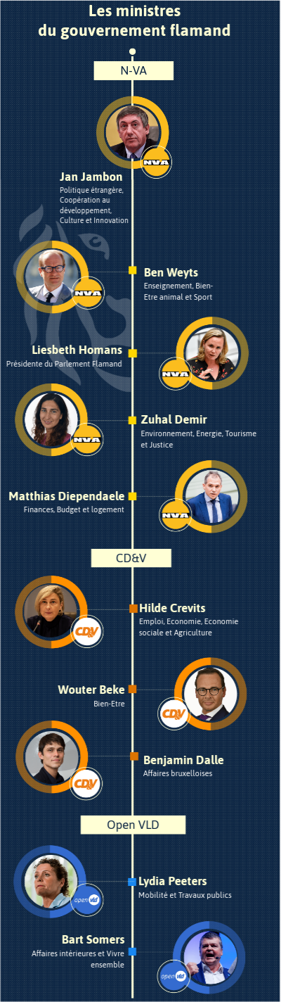 Casting flamand | Genially