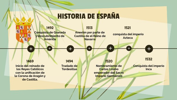 HISTORIA DE ESPAÑA | Genially