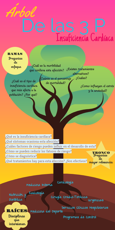 Árbol de las 3 P