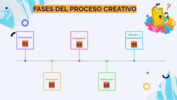Fases del proceso creativo