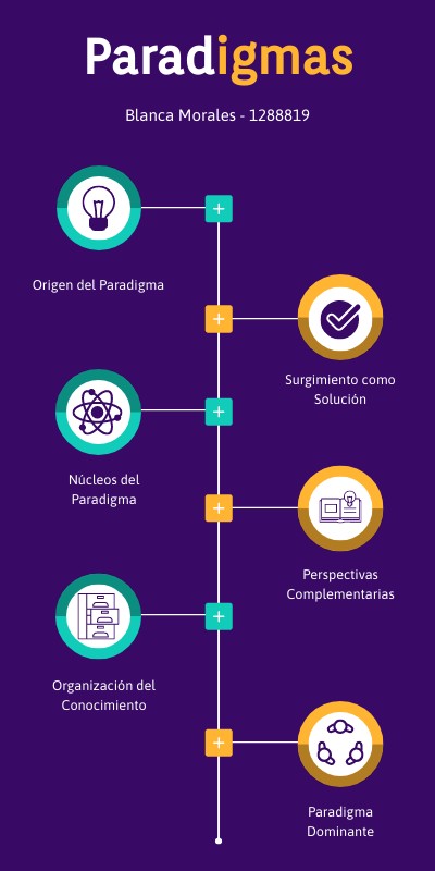 línea secuencial . Paradigma | Genially