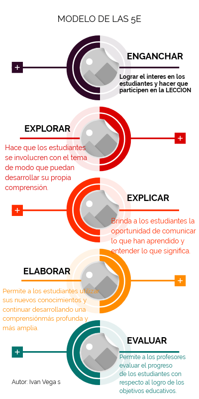 Modelo de las 5E | Genially