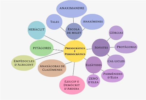 Mapa visual de "presocràtics" i "perisocràtics"ctiva