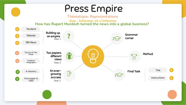 1re Spé AMC - Press Empire | Genially