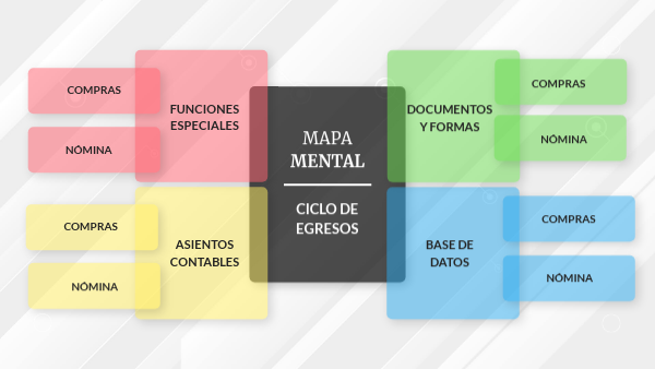 MAPA MENTAL CICLO DE EGRESOS | Genially