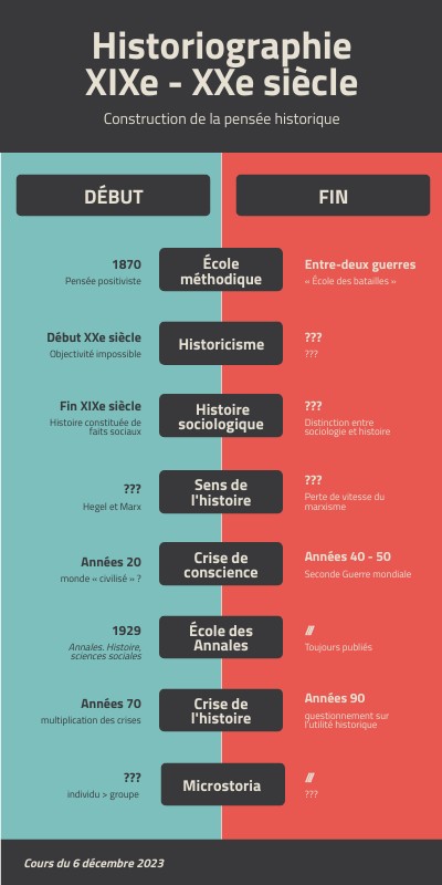Historiographie | Genially