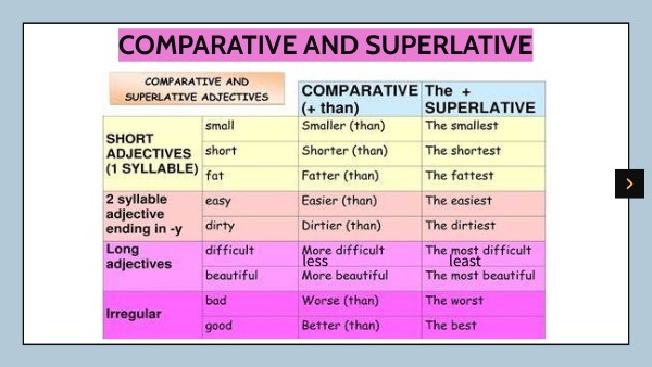 Comparative and Superlative / Can / Have- Has got