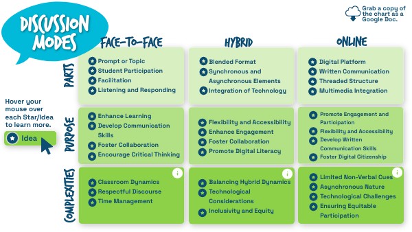 Discussion Modes: Parts, Purpose, & Complexities