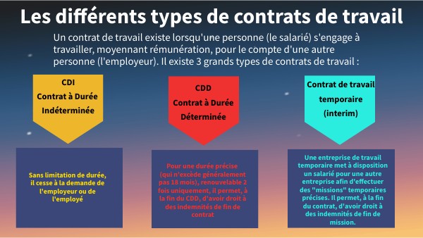 contrats de travail | Genially