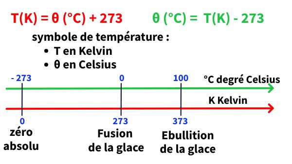 Kelvin & Celsius