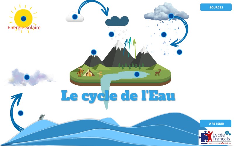 Le cycle de l'eau | Genially