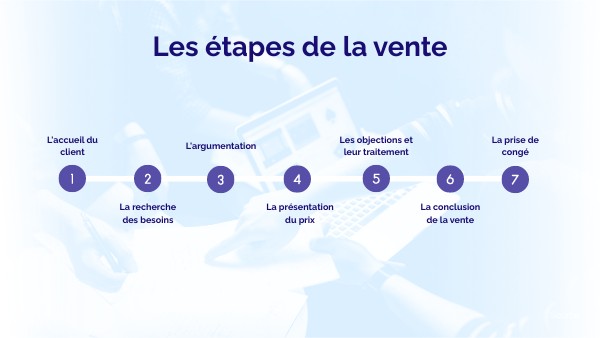 Les étapes de la vente
