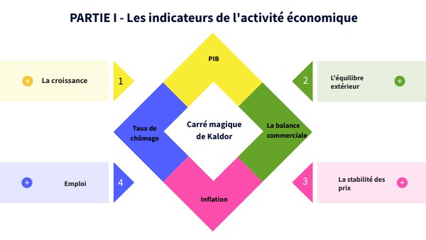 Les indicateurs de l'activité économique | Genially
