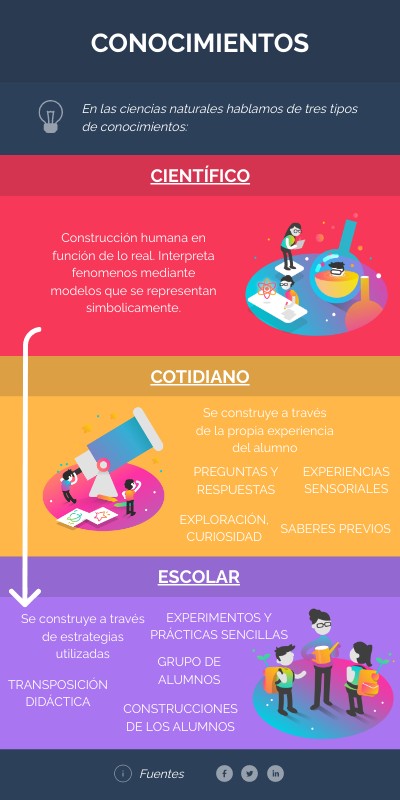 conocimiento: cientifico, escolar, cotidiano | Genially
