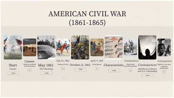 TIMELINE AMERICAN CIVIL WAR | Genially