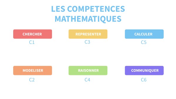 Les compétences mathématiques | Genially