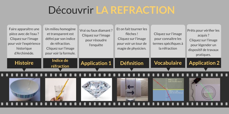 CI réfraction | Genially