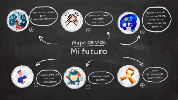 Mi mapa de vida desde hoy a 20 años | Genially