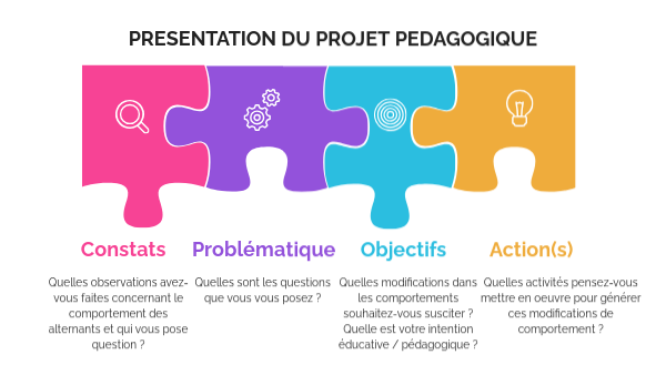 Présentation du projet pédagogique 2