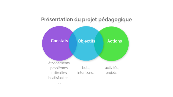 présentation projet péda | Genially