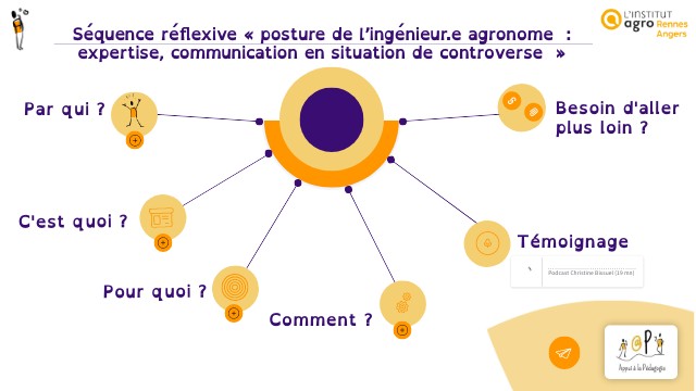 Pratique réflexive et posture professionnelle | Genially