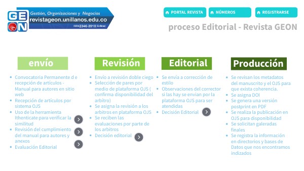Revista GEON Proceso Editorial