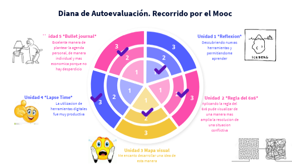Recorrido del Mooc de "Visual Thinking" | Genially